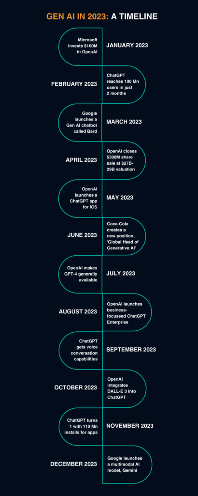 Gen AI in 2023: Recap of Transformative Developments - Blackcoffee